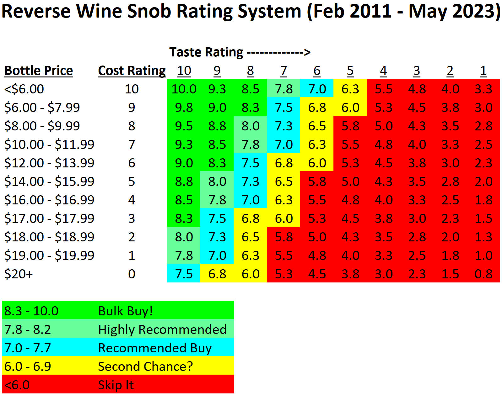 The Reverse Wine Snob Wine Rating System